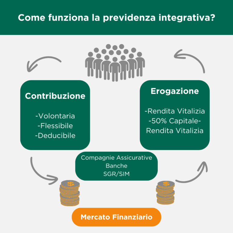 Previdenza complementare: cos’è, come funziona, vantaggi fiscali